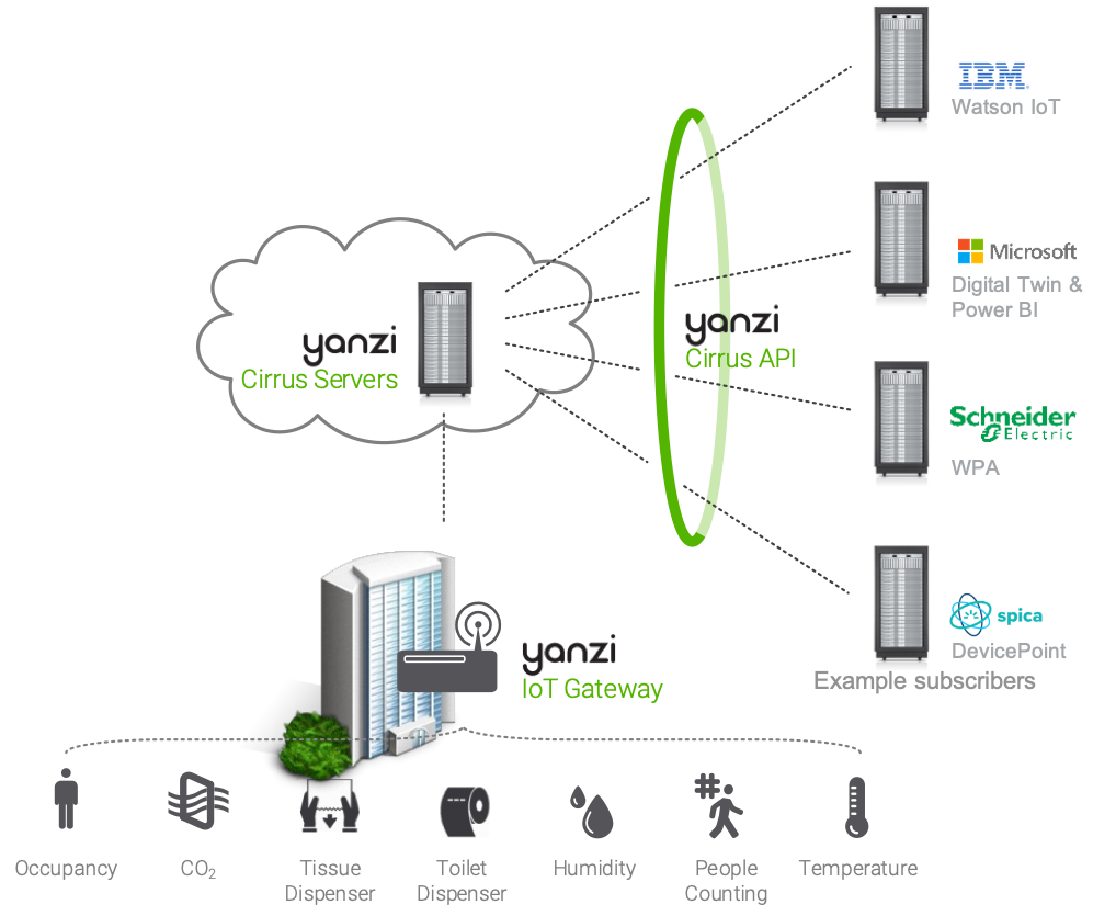 Yanzi.se | Smart buildings. Happy people.